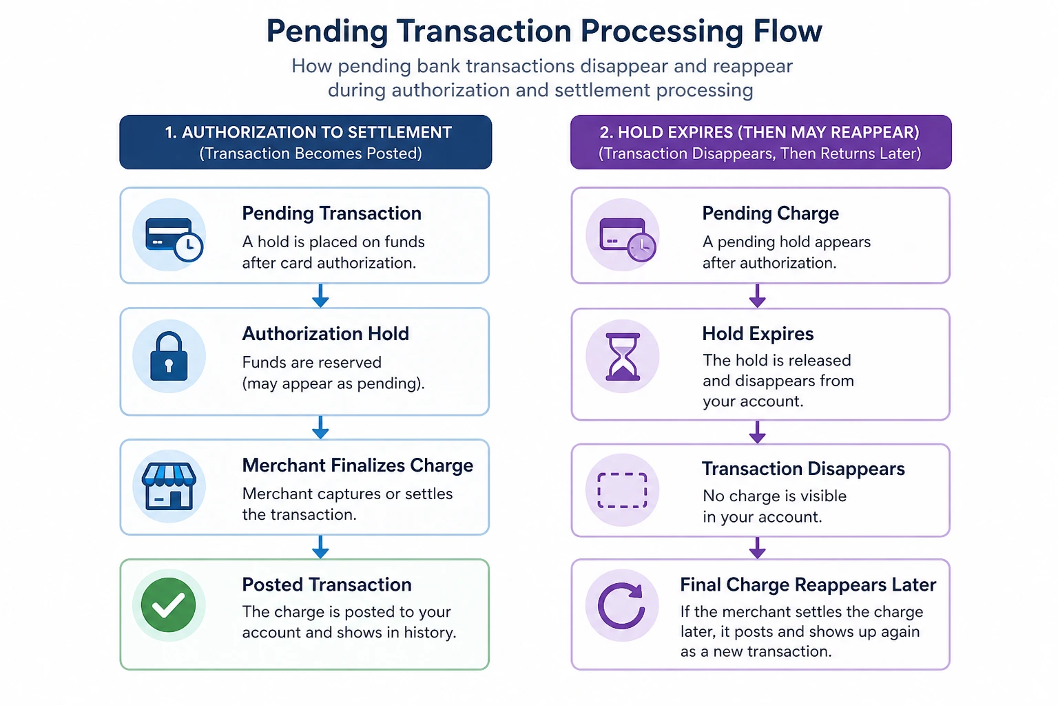 Why Pending Bank Transactions Disappear — 2026